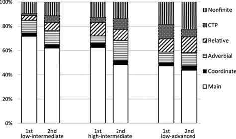 Development Of Clause Structure In Recorded Speaking Activities