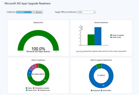 Office 365 用戶端管理儀錶板 Configuration Manager Microsoft Learn