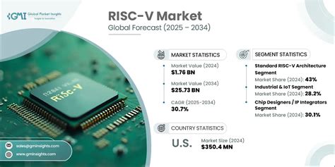 Risc V Market Size Share And Growth Report 2025 2034