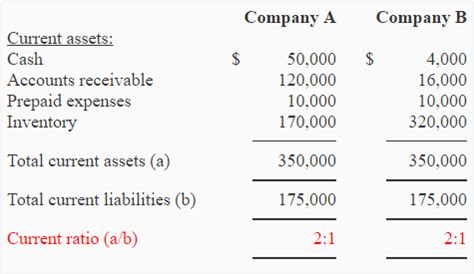 Current Ratio Explanation Formula Example And Interpretation