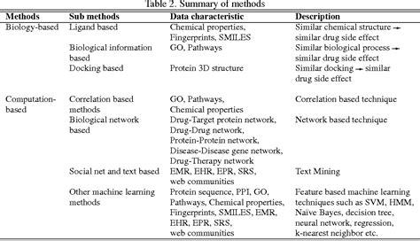 Table 2 From A Review On Data Mining Approach For Adverse Drug Reaction Research Semantic Scholar