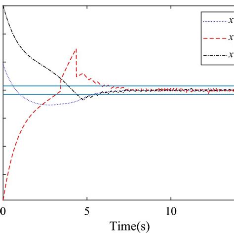 Time Response Of The Closed Loop System Download Scientific Diagram