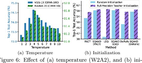 Figure 1 From Self Supervised Quantization Aware Knowledge Distillation