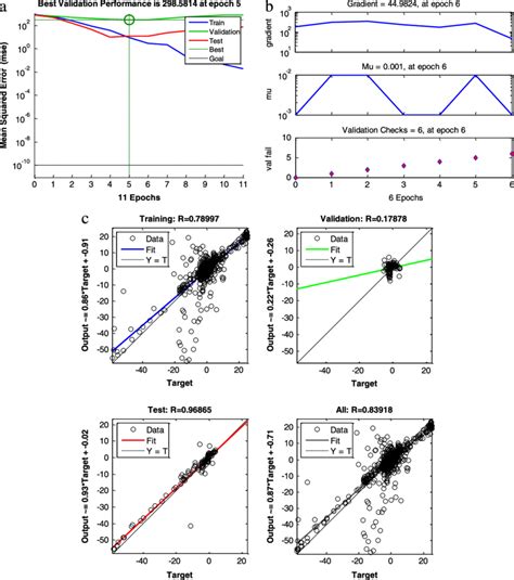 A Performance Curve Mean Squared Error B Training State And C