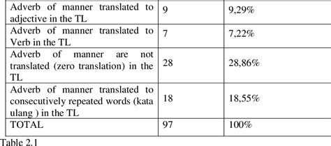 Table 21 From The Translation Shift Of Translating Adverb Manner Wth