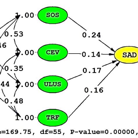The Summary Path Diagram Of Recommended Research Model Download