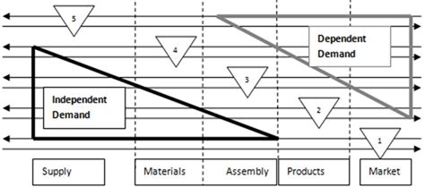 Dependent And Independent Demand Source [10] Download Scientific Diagram