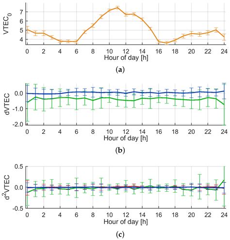 Regiomontan A Regional High Precision Ionosphere Delay Model And Its Application In Precise