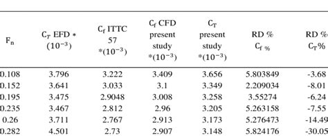 Present Cfd Resistance Test Results Comparing With Ittc 57 And Efd Results Download