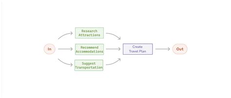 8 Patterns To Build Powerful Ai Driven Systems With Dapr Agents Diagrid Blog