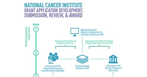 Grant Application Development Submission Review And Award Nci