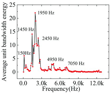Frequency Domain Distribution Of Unit Bandwidth Energy Of Engine Data Download Scientific Diagram