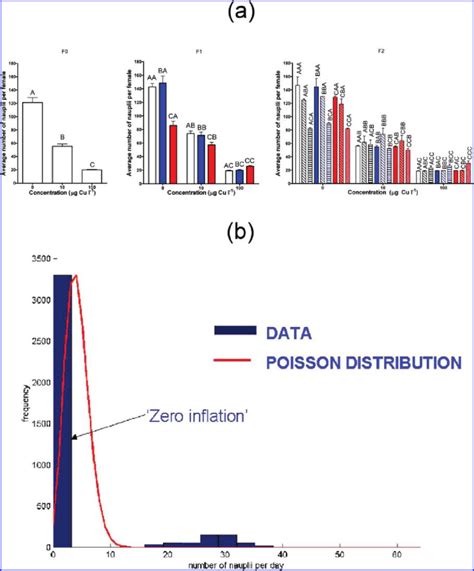 the experimental data a reproductive output mean 1 se recorded