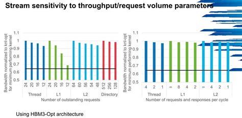 Hbm2 Vs Hbm3 Comparison And Analysis Of These Vrams Itigic