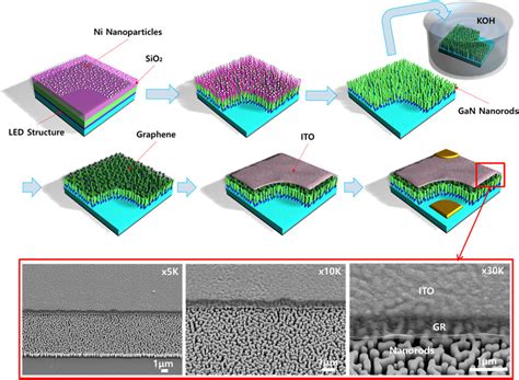 Fabrication Process Of Bridge Structured Ingangan Nanorod Leds With An Download Scientific