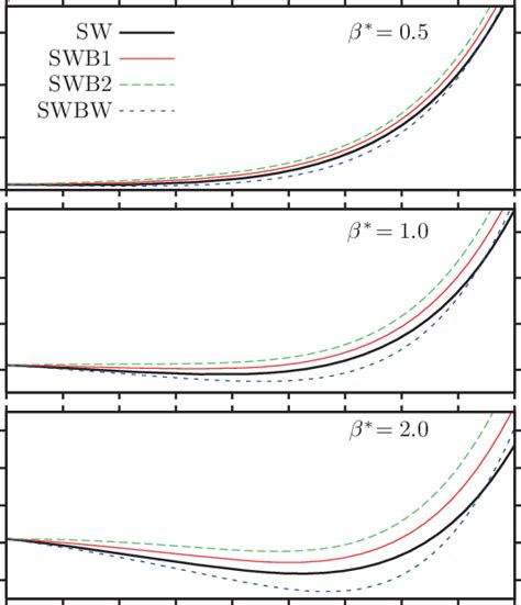 Inverse Reduced Isothermal Compressibility χ −1 T β ∂ P ∂ρ T Of Download Scientific
