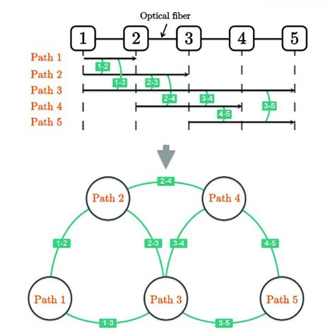 Illustration Of The Approach A Linear Network With Generated Requests Download Scientific