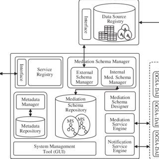 Architecture Of DBMS Download Scientific Diagram