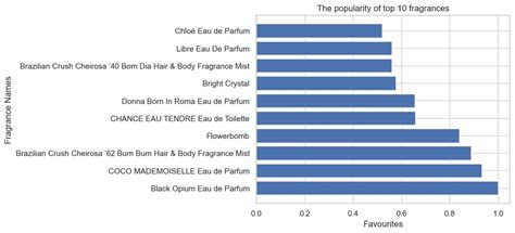 Koketso Baruti On Linkedin Dataanalysis Datascience Python