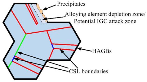 Grain Boundary Engineering And Its Effect On Intergranular Corrosion Resistance Of A Ni Cr Mo