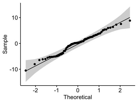 Anova In R The Ultimate Guide Datanovia