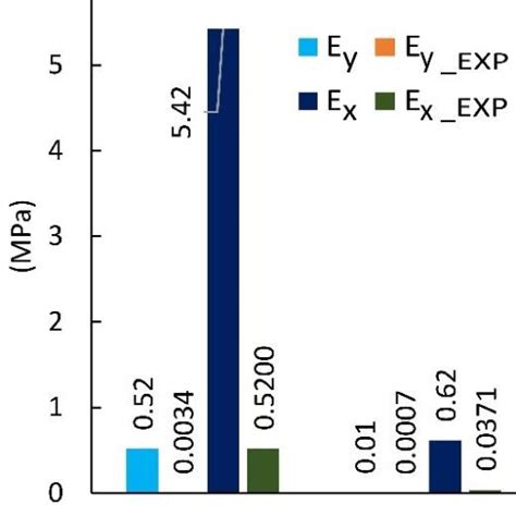 Modulus Of Linear Elasticity For Cells Of The Type F G Download Scientific Diagram