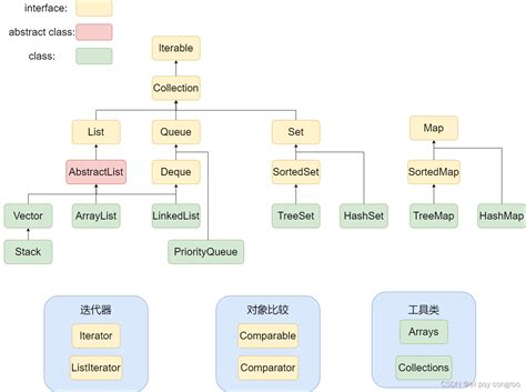 java的集合框架和泛型