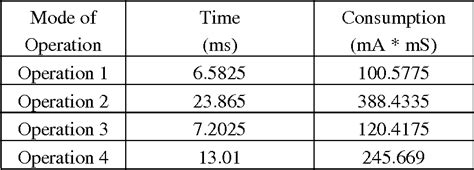 table 1 from implementation of compressive sensing algorithm for wireless sensor network energy