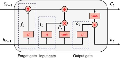 The Framework Of The Lstm Model Download Scientific Diagram