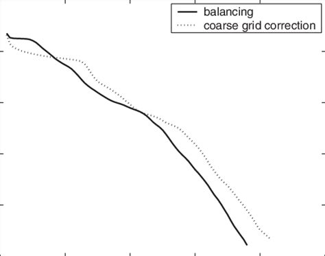 Convergence Of The Balancing And Additive Coarse Grid Correction