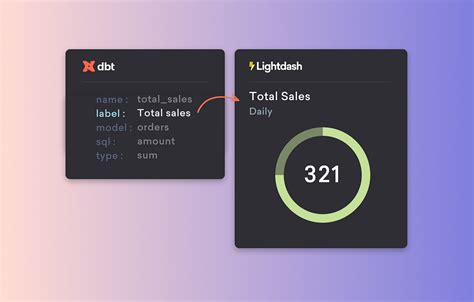 Hands On Guide To Data Modeling With Dbt And Visualization With Lightdash By Aibunny Medium
