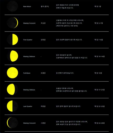 달의 명칭 7가지