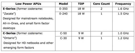 AMD Fires Up Its Fusion APUs TGDaily