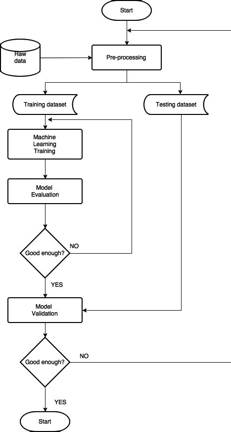 A Simple Flowchart Of The Steps Required For Supervised Learning