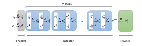 deep learning based surrogate models for parametrized pdes handling