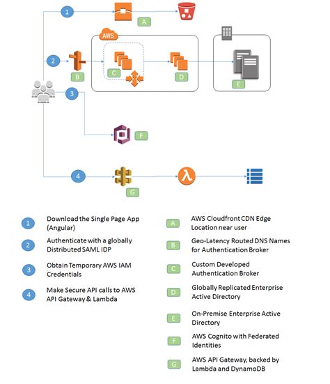Aws Cognito Federated Identity For Web Apps By Sachin Dole Medium