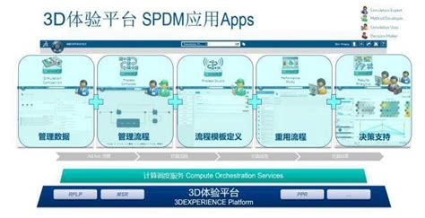 达索系统spdm（仿真流程及数据管理平台）轻松实现仿真数据管理达索spdm Csdn博客