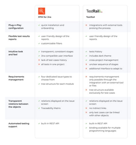 Why Switch From Testrail To Embedded Testing With Rtm For Jira