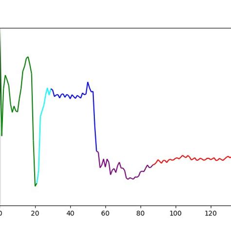 PDF Gated Transformer Networks For Multivariate Time Series Classification