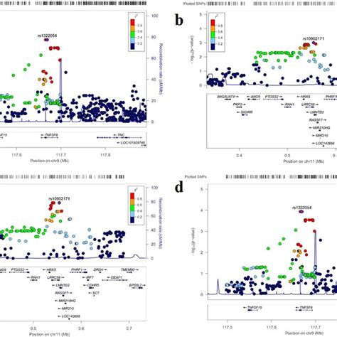 Plot Of Log10 P Value Against The Physical Location On Chromosome Download Scientific