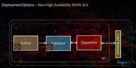 Adobe Experience Manager Aem On Premises To Adobe Managed Service Ams
