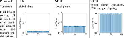 comparison of gpr nfpr and ffpr in terms of their symmetries and