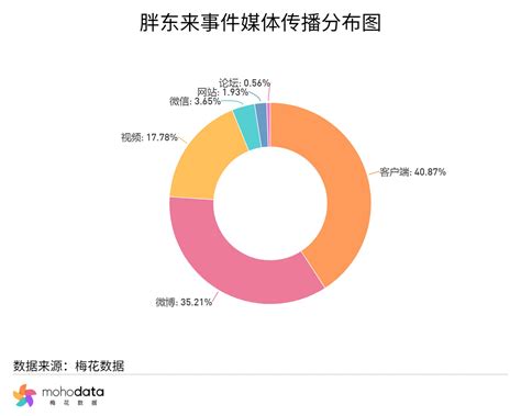 一周舆情监测：胖东来通报“员工悄悄尝面”事件处理结果 舆情报告 梅花数据mohodata