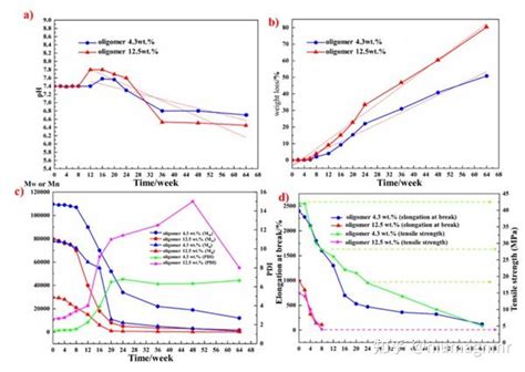 【文献解读】湖南师范大学易春旺团队《macromolecules》：低聚物对可降解材料聚己内酯的影响 知乎