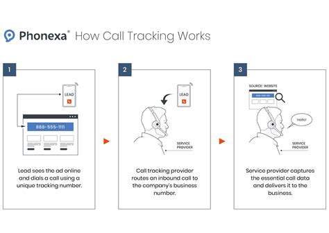 Marketer S Guide To Data Privacy And Protection In Call Tracking