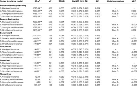 model fit indices and nested model comparisons from the analyses of