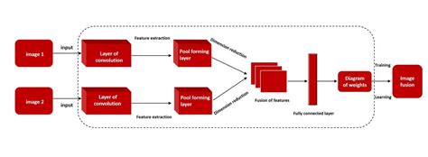 Wimi Develops Convolutional Neural Network Based Image Fusion Algorithm