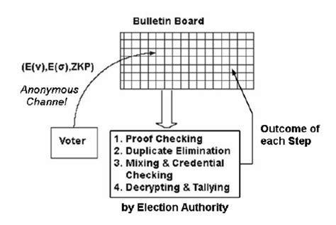 The Coercion Resistant Voting Protocol Download Scientific Diagram