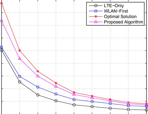 max min throughput performance comparison of rrm strategies in lte wlan