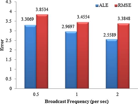 Localization Accuracies Of Rssi Multilateration For Different Broadcast